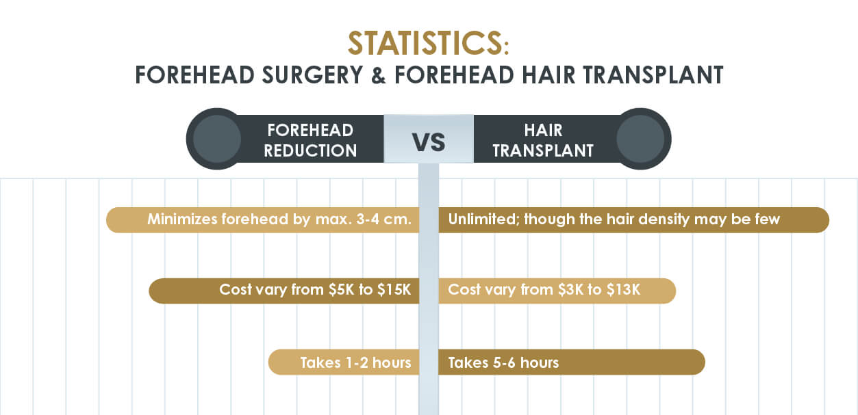 Forehead Reduction vs. Hair Transplant - Dr. Cengizhan Ekizceli